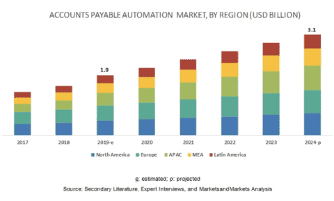 Gain Insight and Efficiency With AP Automation | Coupa