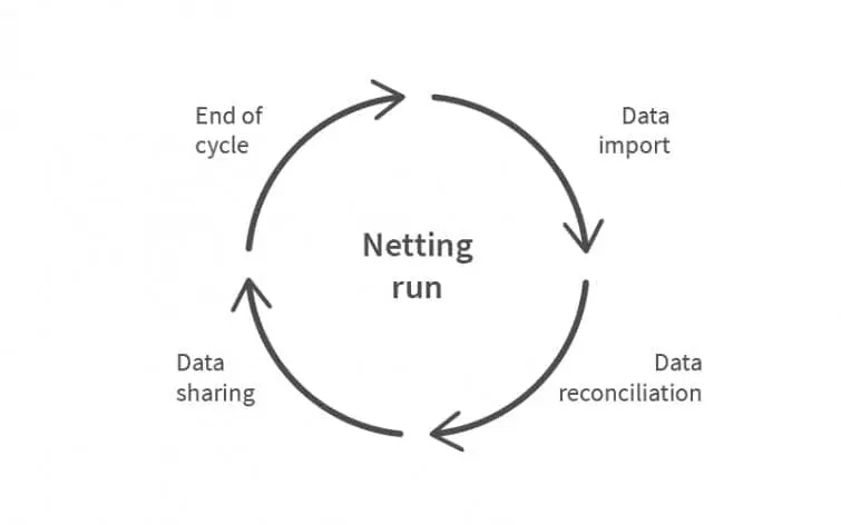 The Role of Netting in Cash Management | Coupa