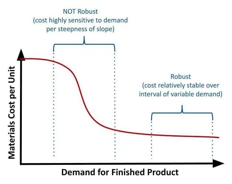 Sensitivity Analysis in Supply Chain Design & Planning | Coupa