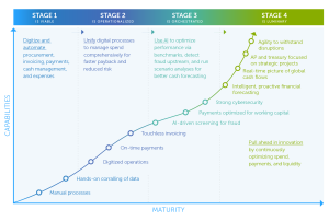 The 4 Stages of Maturity to Futureproof Financial Health | Coupa