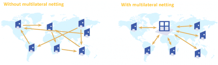 Was ist multilaterales Netting | Coupa