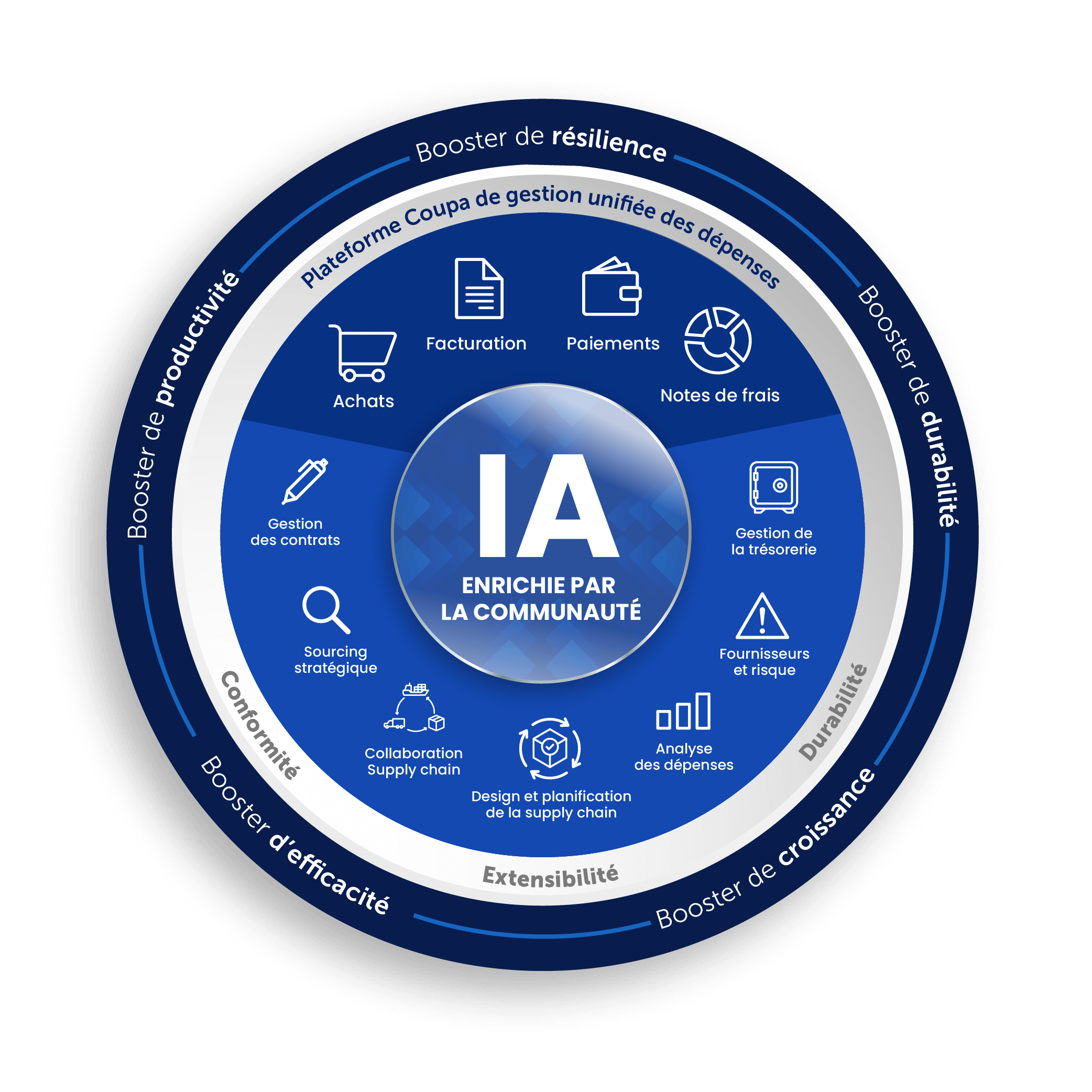 Pourquoi choisir Coupa, une plateforme unique en son genre