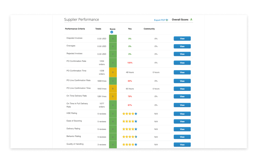 Supply Chain Collaboration Software âž Coupa